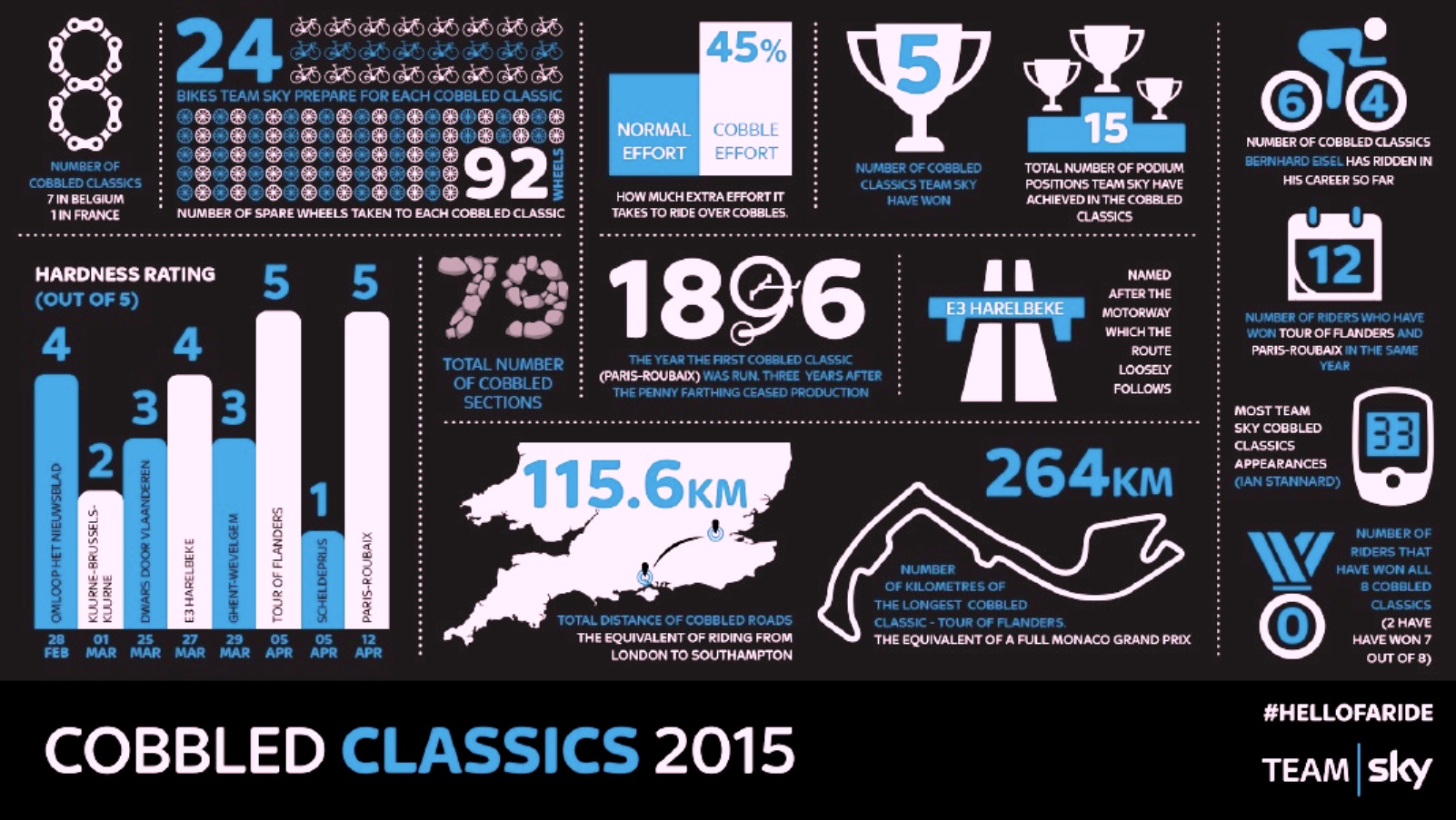 Infographic: Team Sky’s cobbled Classics campa...